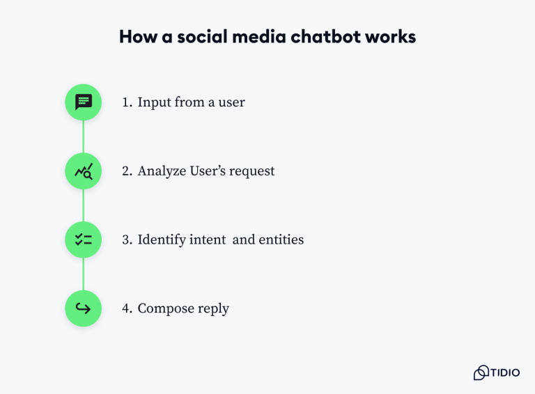 Social Media Chatbots: Complete Guide, Platforms & Tips