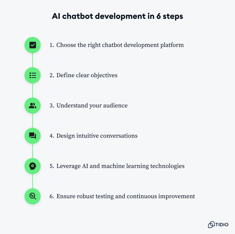 A Full Guide to Chatbot Development [Best Practices & Tools]
