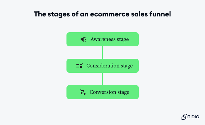 Ecommerce Sales Funnel Optimization Guide [+Examples]