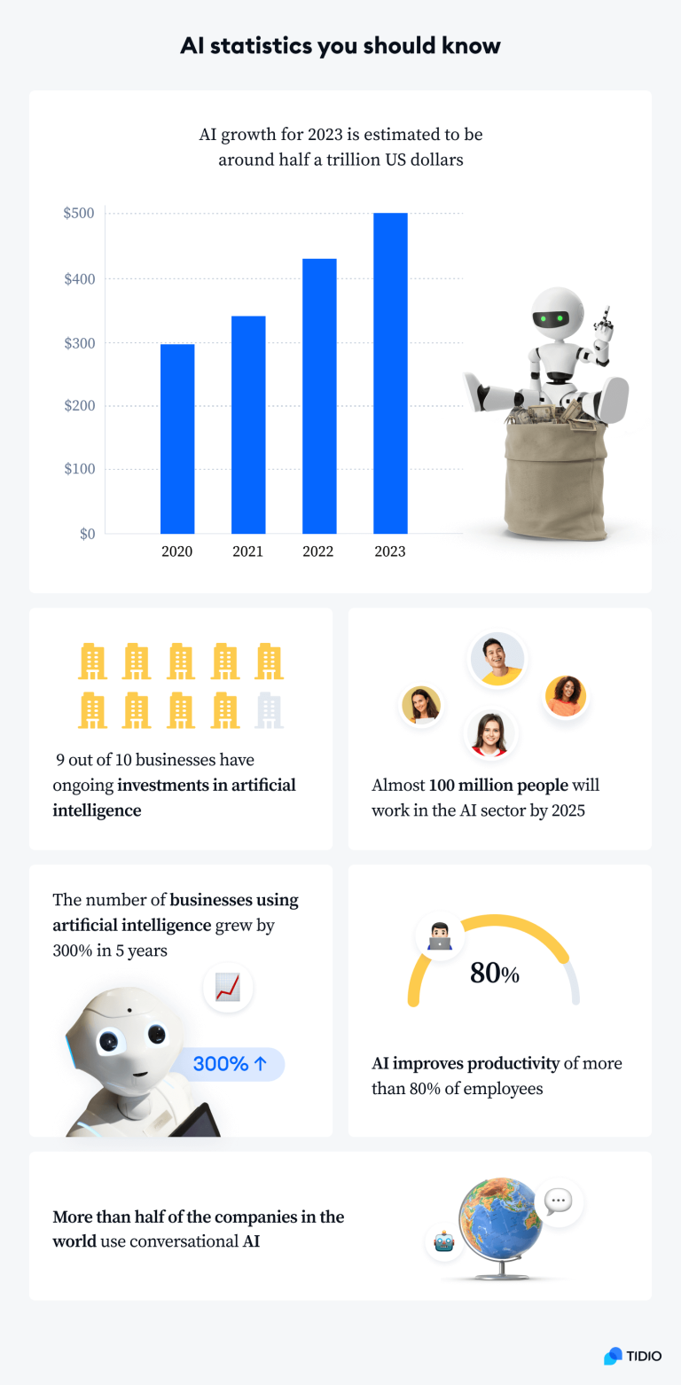 10+ Essential AI Statistics You Need to Know for 2025 | Tidio