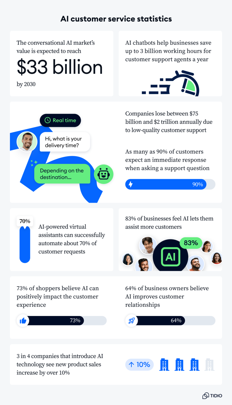 10+ Crucial AI Customer Service Statistics (2025)