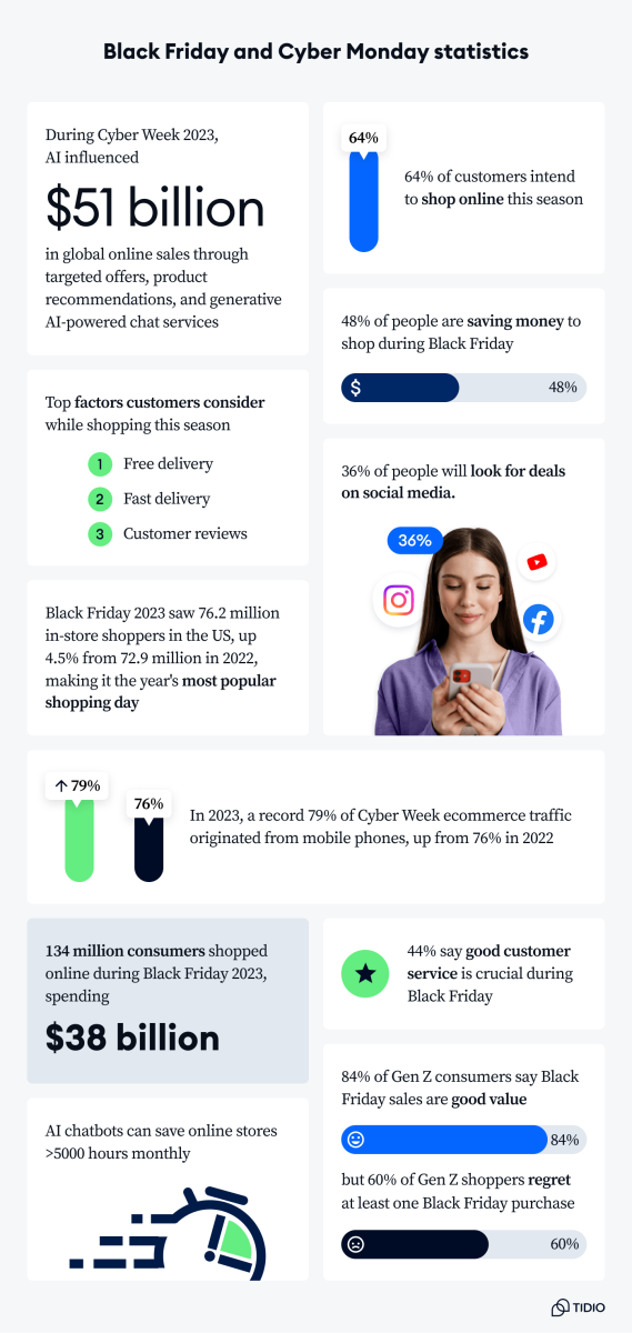 Black Friday Facts & Cyber Monday Stats [Report 2025]