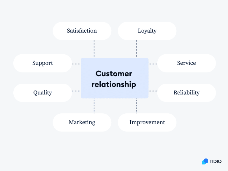 What Is A Good Customer Relationship: Definition & Example