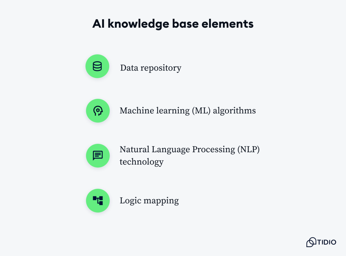 AI Knowledge Base: Elements, Tools & Benefits [Full Guide]