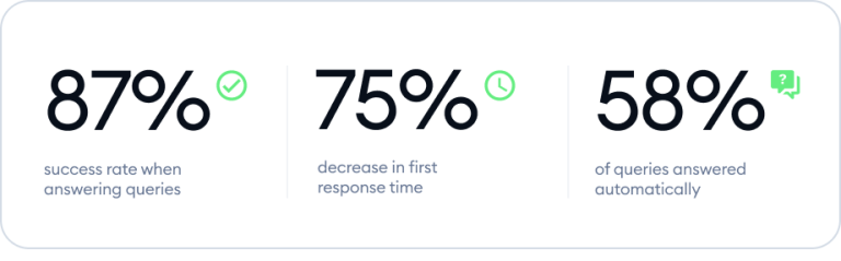 Tidio Support Team Achieves 58% Automation With Lyro