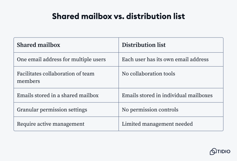 Distribution List vs. Shared Mailbox: What Are The Differences?