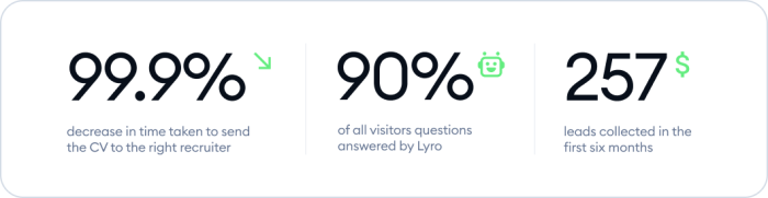 Gecko Hospitality Reaches 90% Customer Service Automation