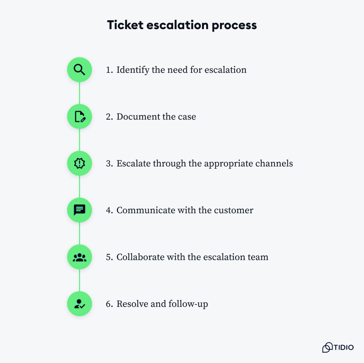 Ticket Escalation Process: Steps, Management Tips & Templates