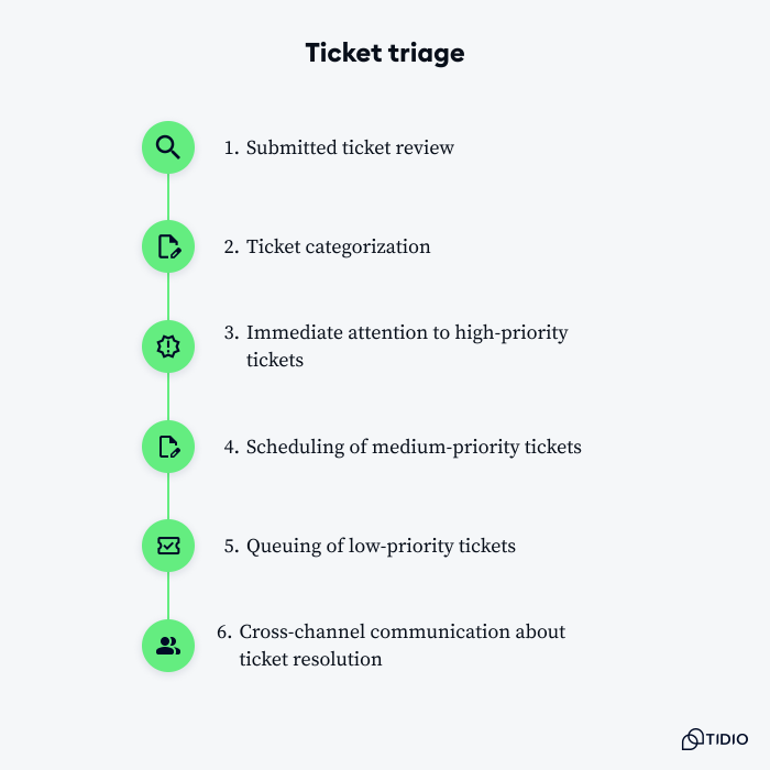 Ticket Triage: 7 Tips to Successfully Triage Support Tickets
