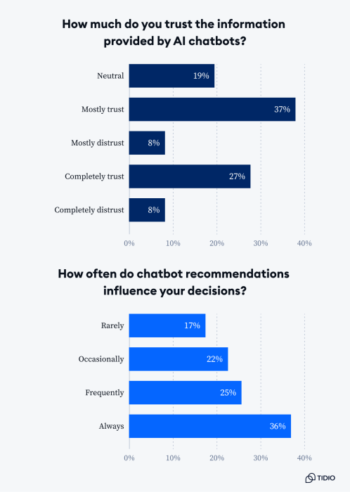 80+ Chatbot Statistics & Trends in 2026 [Usage, Adoption Rates]