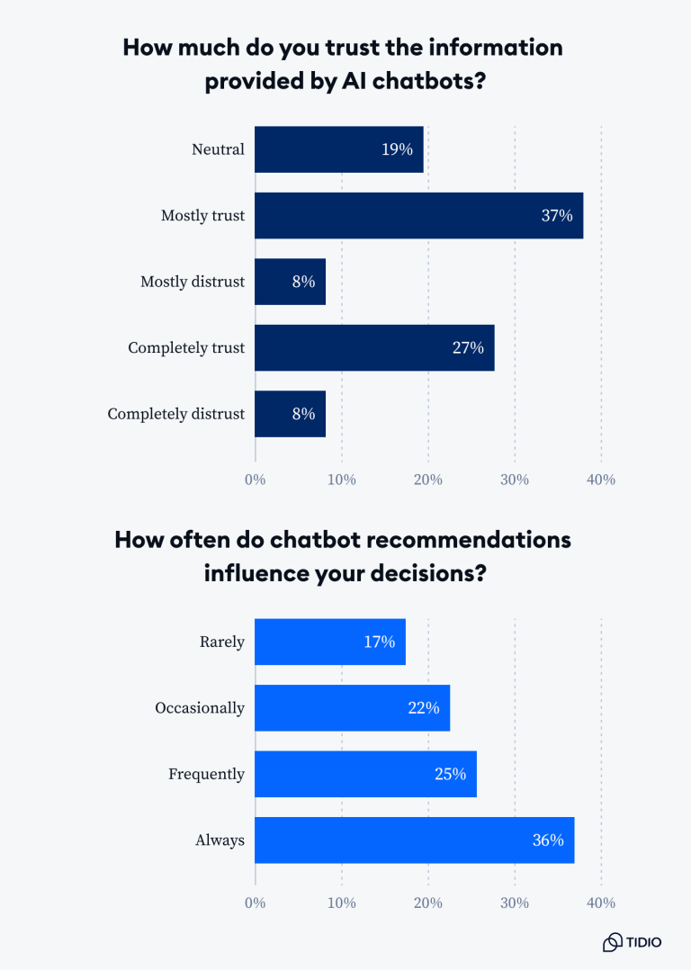 80+ Chatbot Statistics & Trends in 2025 [Usage, Adoption Rates]