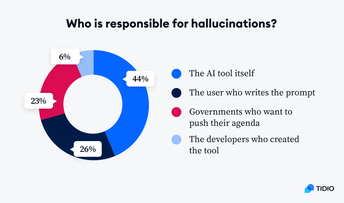 When Machines Dream: A Dive in AI Hallucinations [Study]