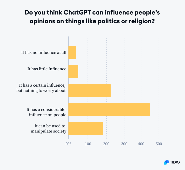 Chat GPT-3 Statistics: Is the Future Already Here? (2025) | Tidio