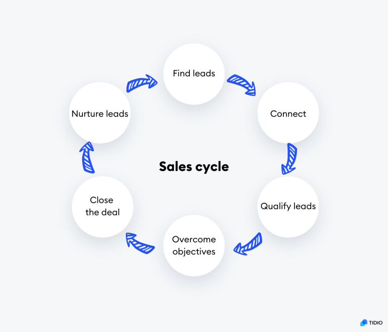5 Best Live Chat for Sales Teams [+Tips & Techniques]