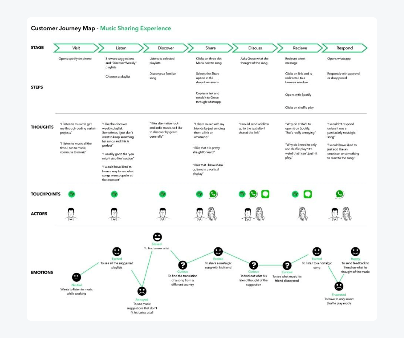 Example Of A Journey Map As A Dashboard Customer Journey Mapping Porn