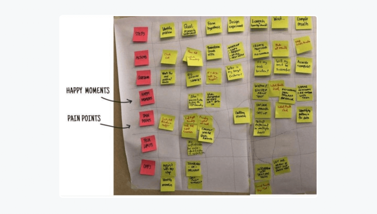How to Create a Customer Journey Map? [+Examples]