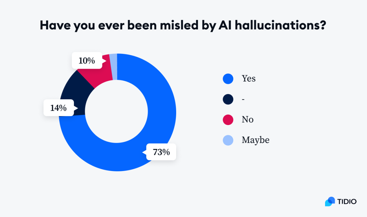 When Machines Dream: A Dive in AI Hallucinations [Study]