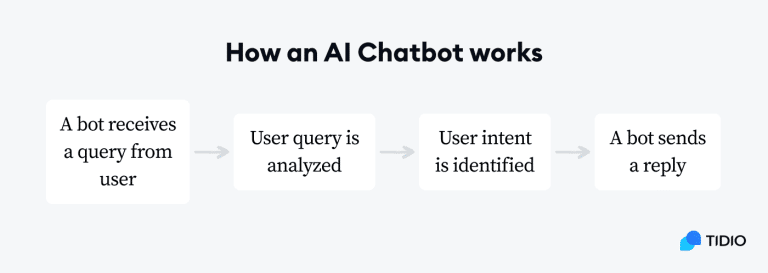 6 Different Types of Chatbots [Classification & Categories]