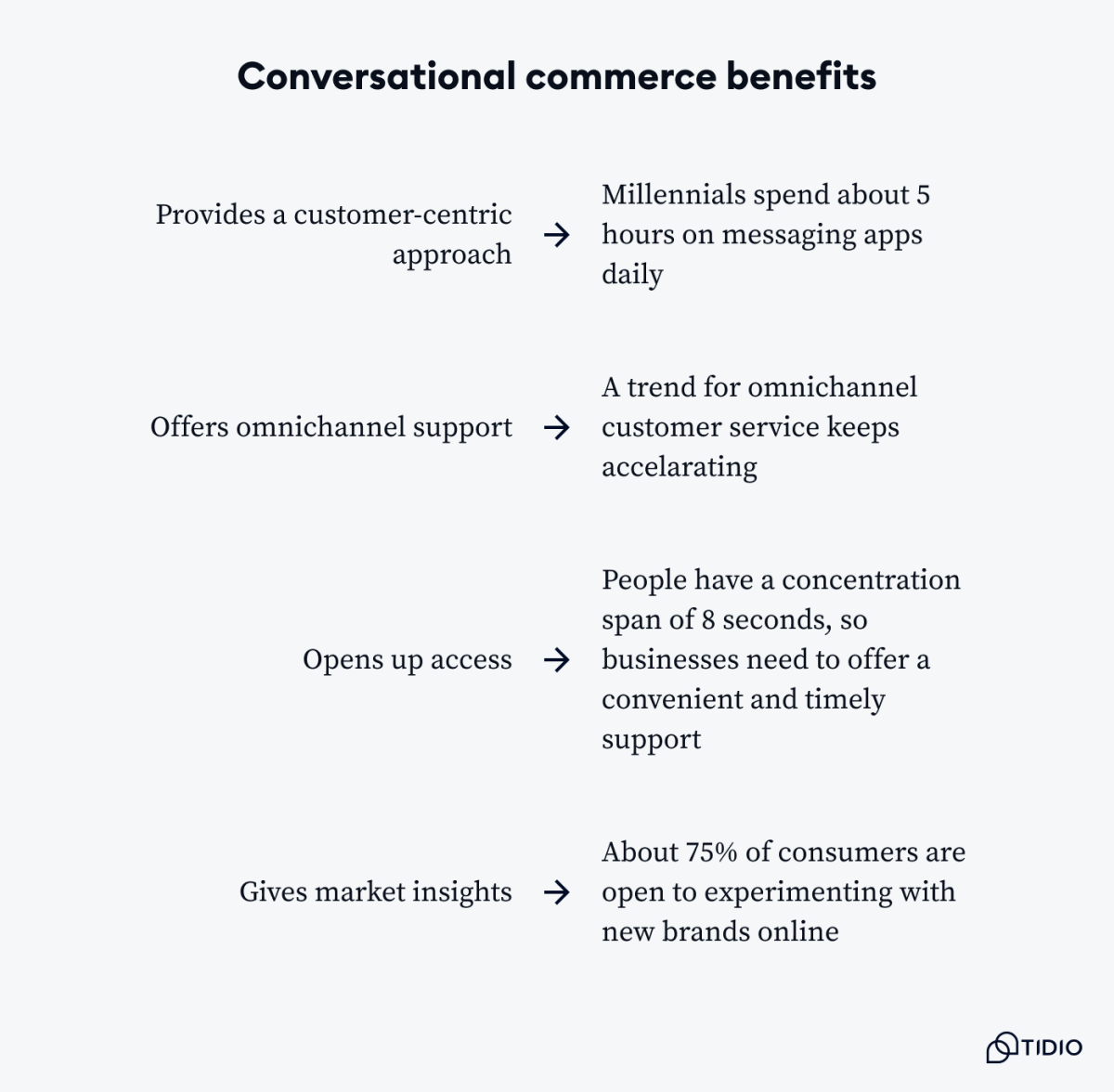 What Is Conversational Commerce? [Benefits & Examples]