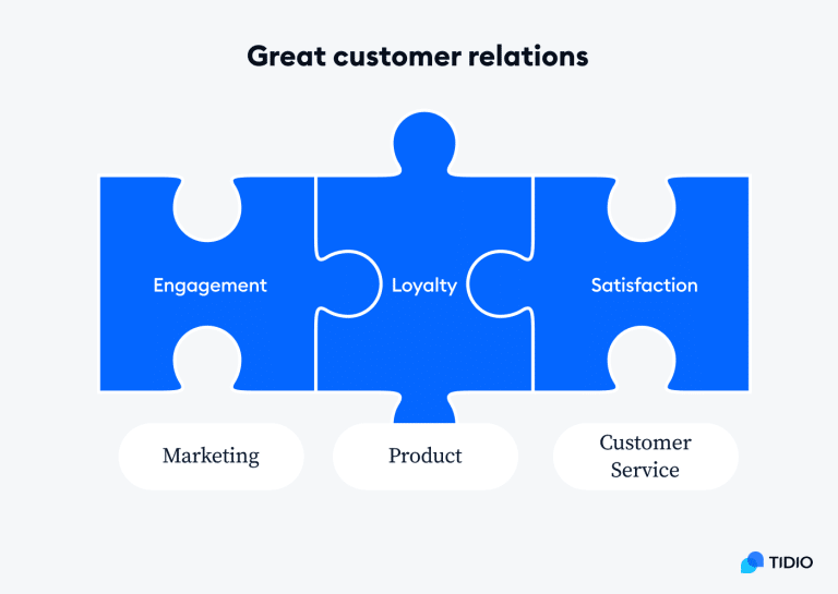 What Is A Good Customer Relationship: Definition & Example