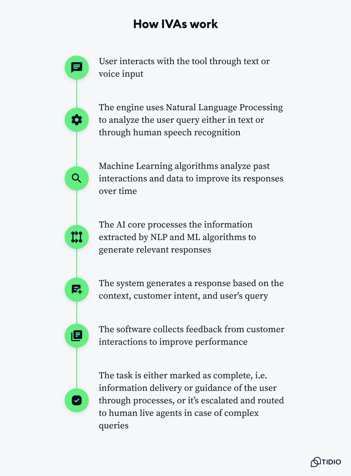 Intelligent Virtual Assistants (IVAs): Definition, Use Cases, Tips