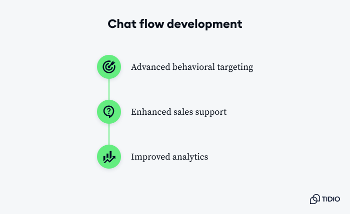 Say Hello to Tidio Chat Flows: Intelligent Conversion Tools