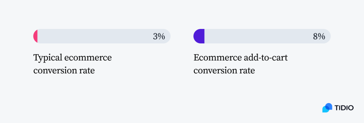 Key Add-to-Cart Conversion Rate Statistics (2025)