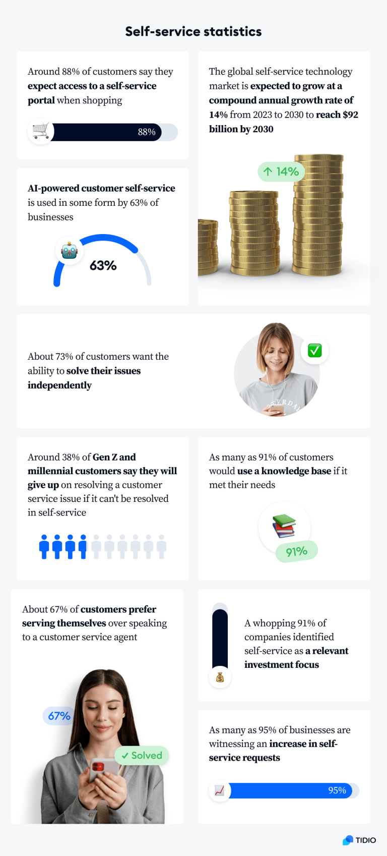 10 Essential Self-Service Statistics & Trends [2024 Data]