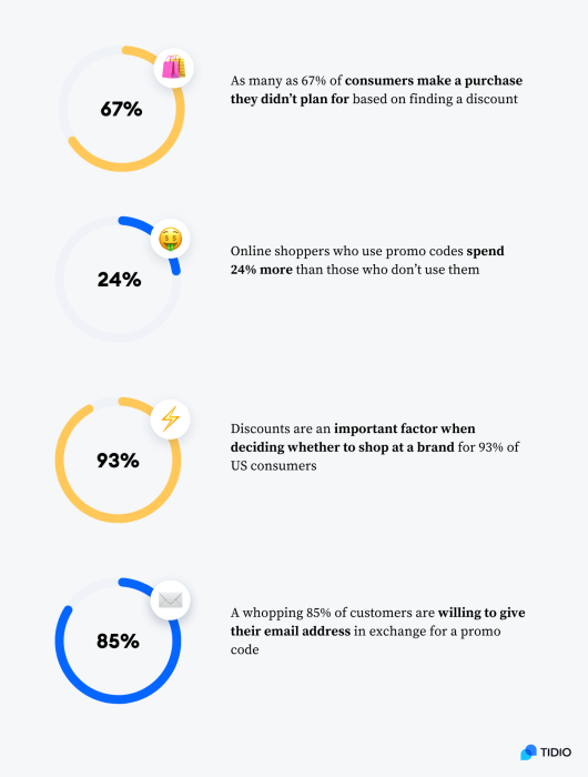 15 Best Discount Code Ideas To Boost Sales [Examples]