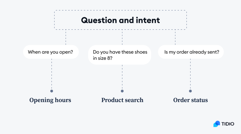 Chatbot Intent: Classification, Examples & Detection Strategies