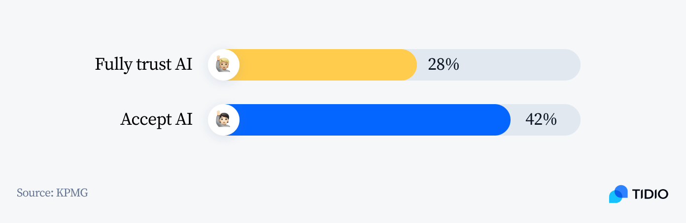10+ Essential AI Statistics You Need to Know for 2026 | Tidio