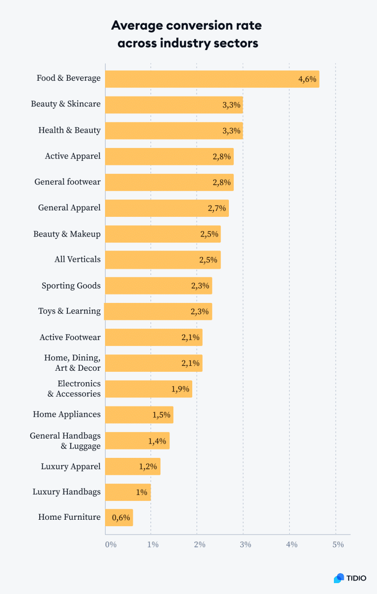 Ecommerce Conversion Rate Benchmarks & Tips (2025)
