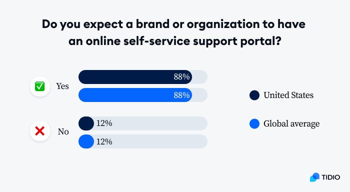 10 Essential Self-Service Statistics & Trends [2024 Data]
