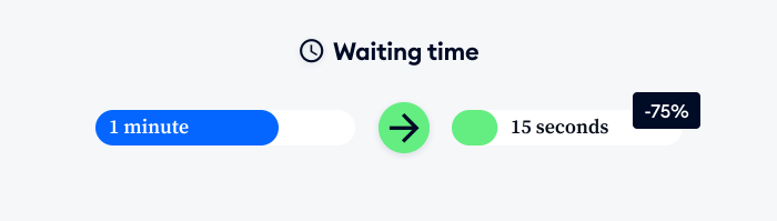 Tidio Support Team Achieves 58% Automation With Lyro