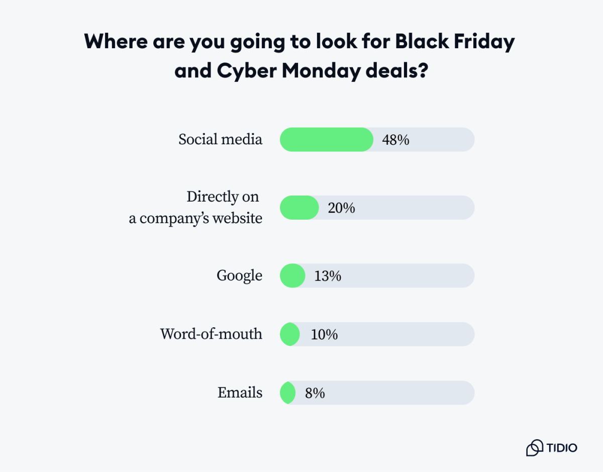 Black Friday Facts & Cyber Monday Stats [Report 2025]