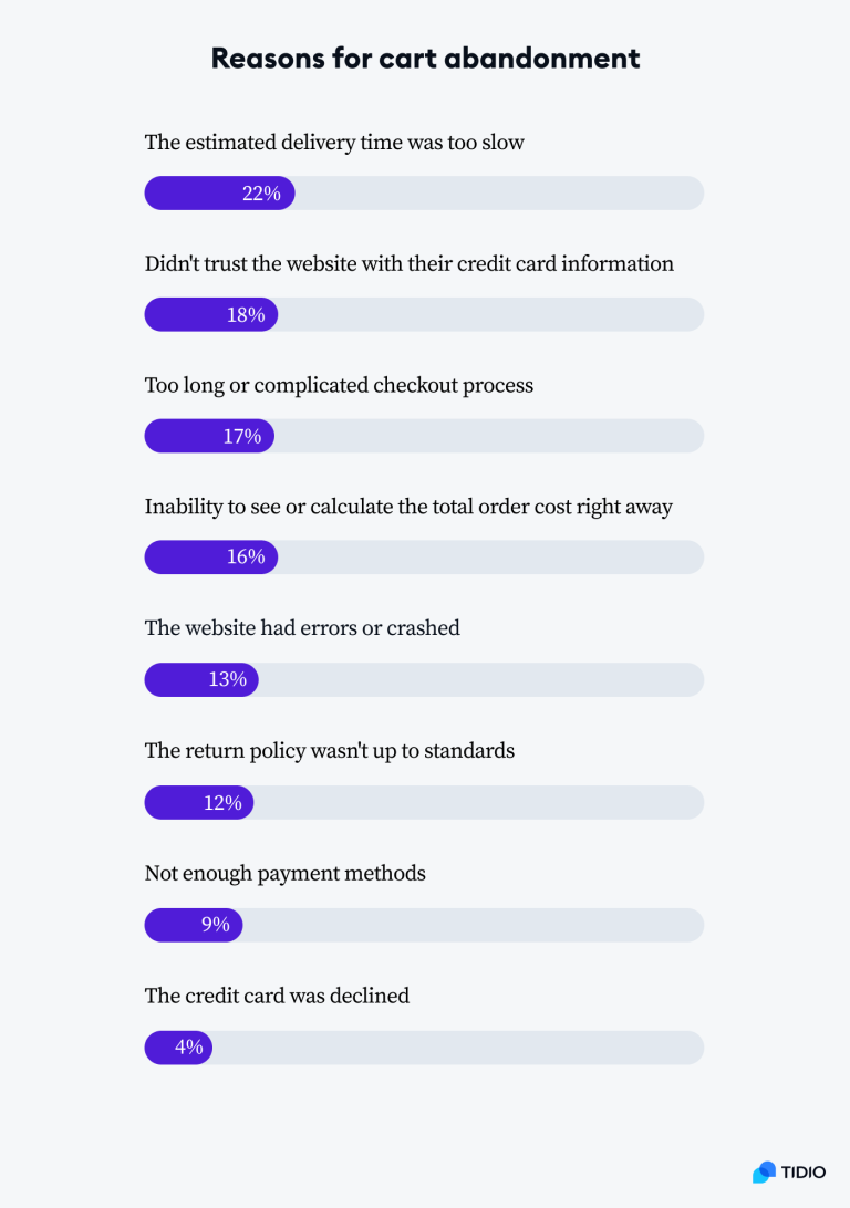 40+ Essential Shopping Cart Abandonment Statistics (2025)