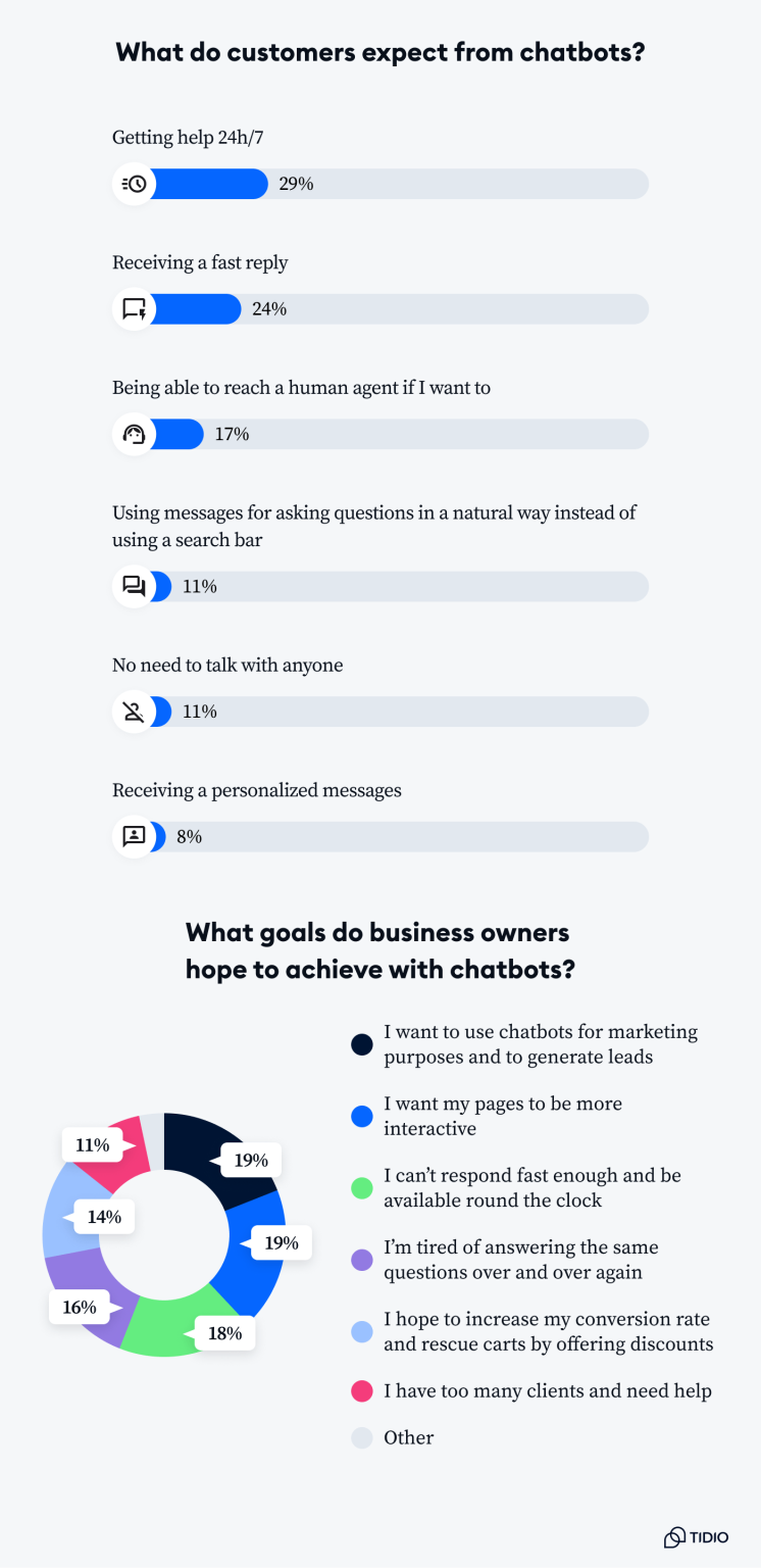 80+ Chatbot Statistics & Trends in 2025 [Usage, Adoption Rates]