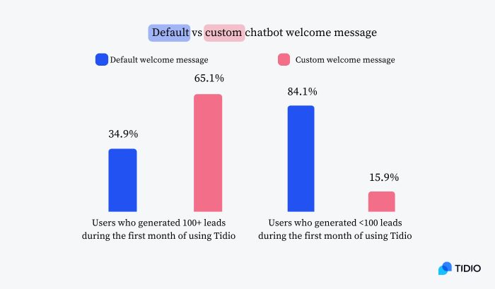10 Best Welcome Messages for Customers [+Examples]