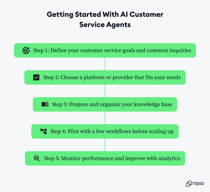 AI Customer Service Agents: Benefits, Use Cases & Challenges