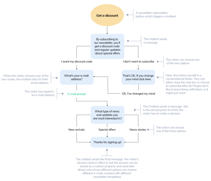 Chatbot Flowchart Examples & Decision Tree Diagram Chatbot Flowchart Examples & Decision Tree Diagram