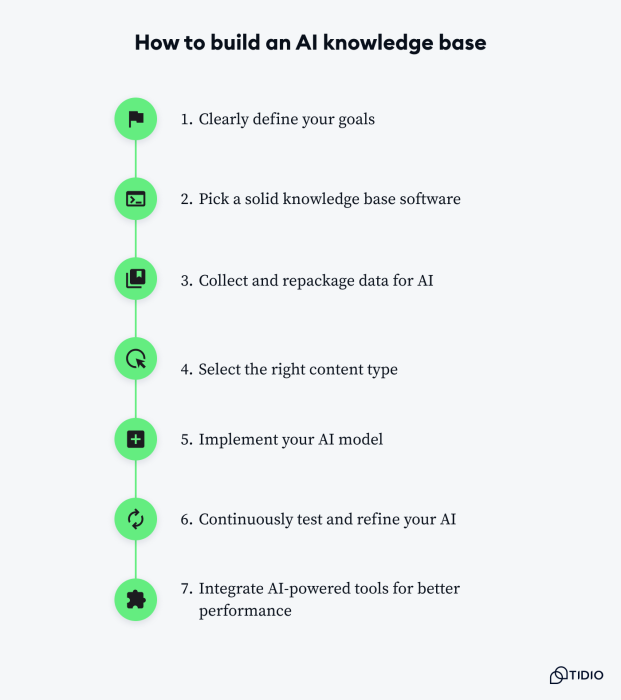 AI Knowledge Base: Elements, Tools & Benefits [Full Guide]