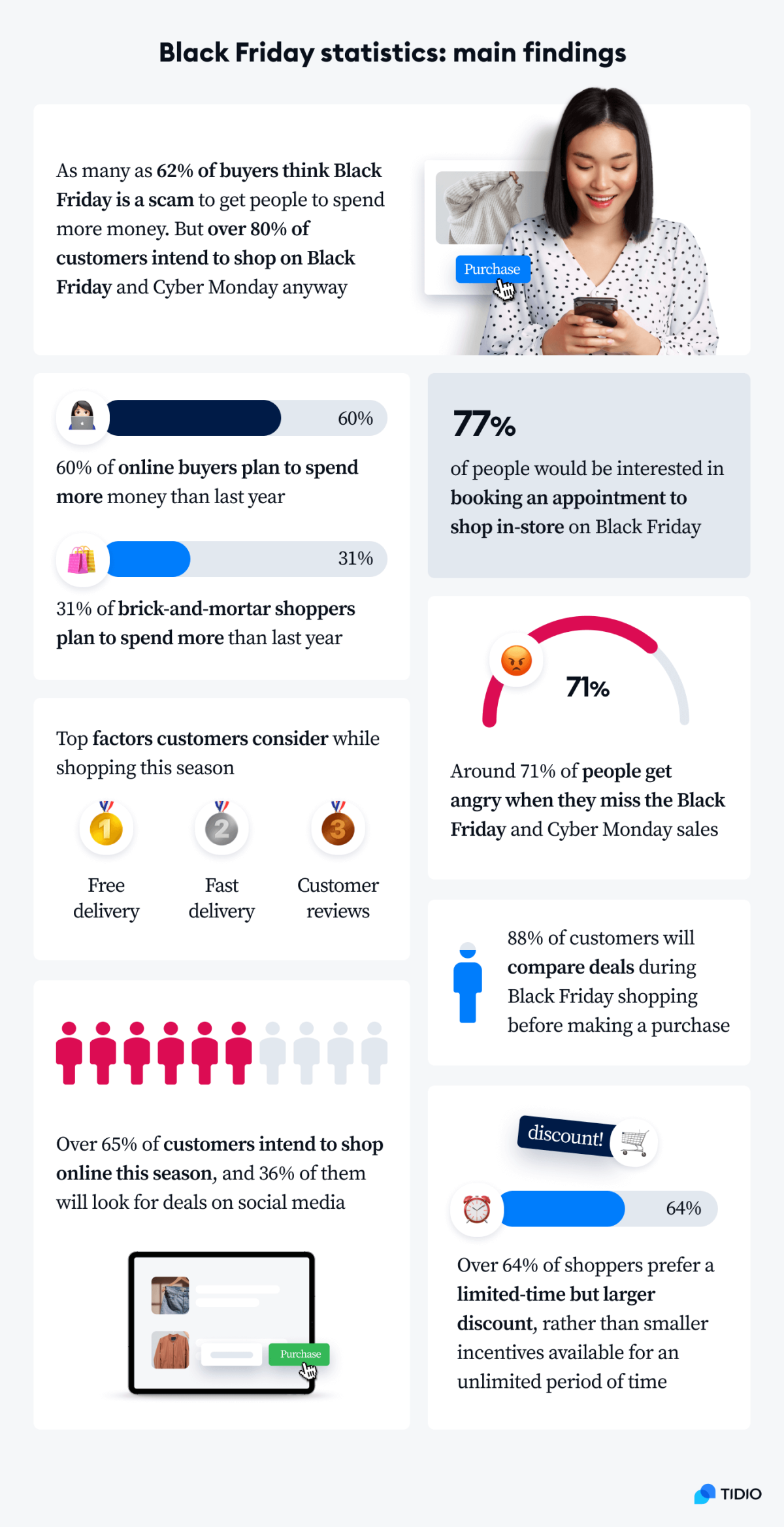 Black Friday Facts & Cyber Monday Stats [Report 2022]