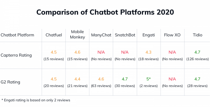 7 Best Chatbot Platforms for Companies [Incl. Free AI Software]