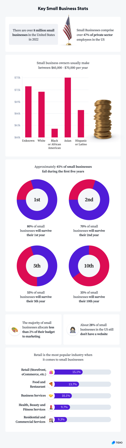 12 Small Business Statistics: Facts & Numbers for 2025