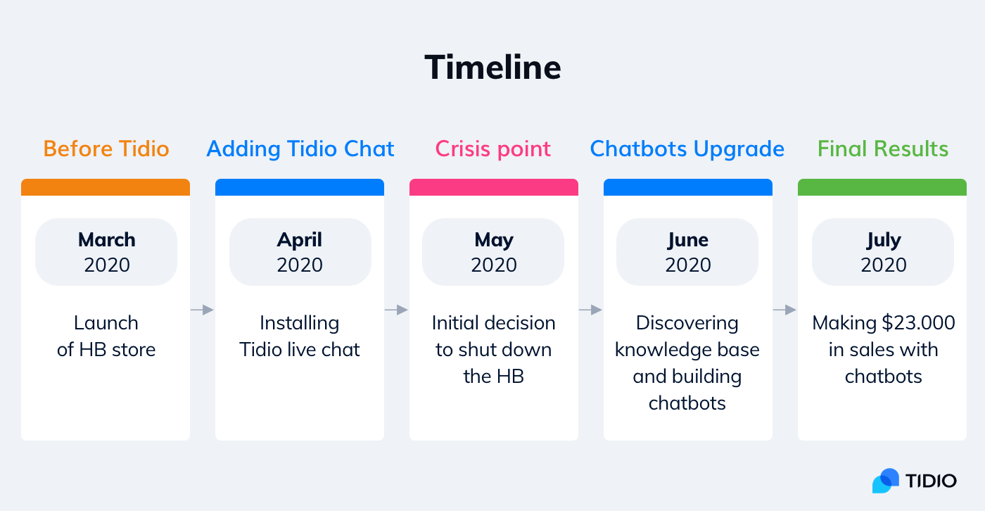 Making $23.000+ in Sales with Live Chat and Chatbots