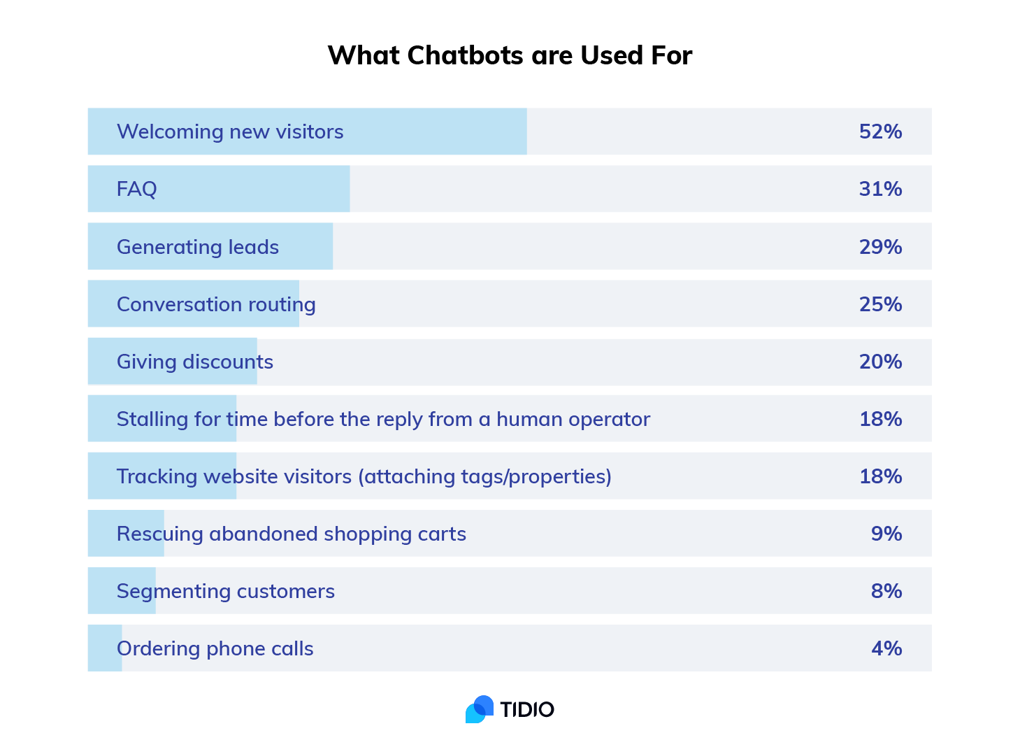 11 Amazing Chatbots Statistics and Trends You Need to Know in 2021