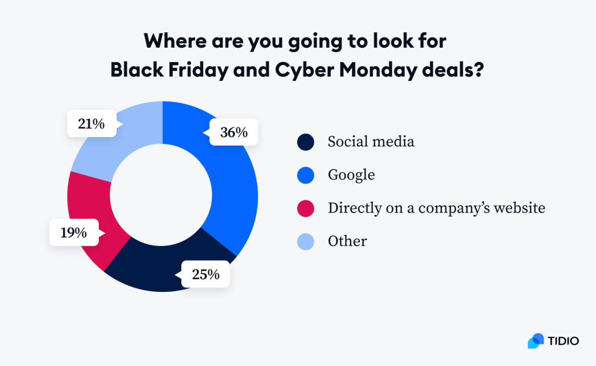 Black Friday Facts & Cyber Monday Stats [Report 2022]