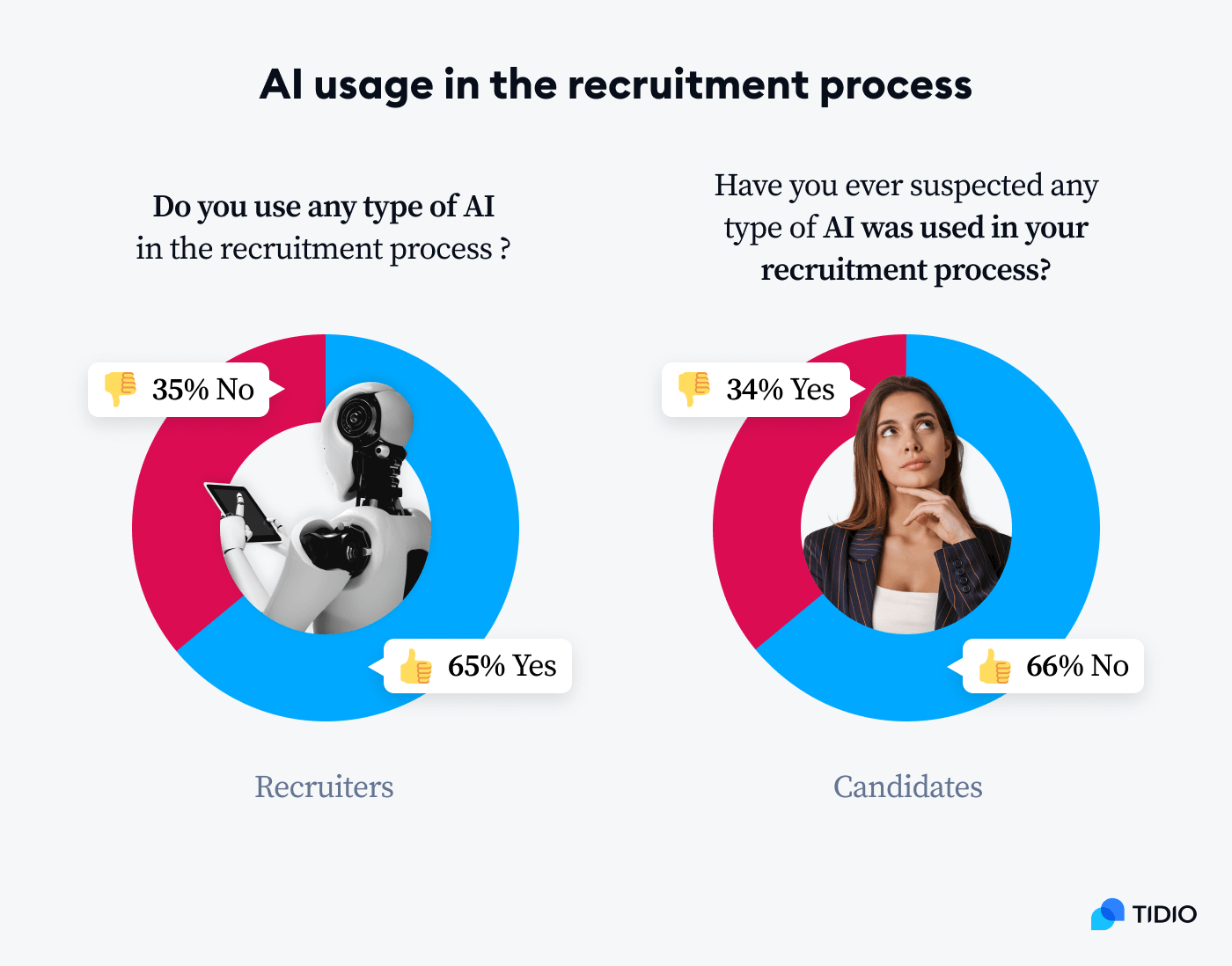 AI Recruitment Statistics: What Is the Future of Hiring?