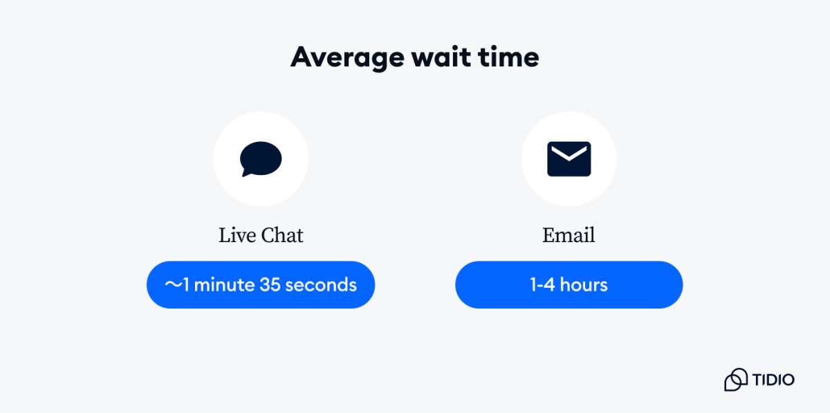 23 Essential Live Chat Statistics You Should Know in 2026