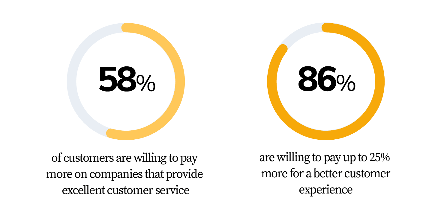 What Does Customer Service Mean To You? [Definition, Tips & Examples]